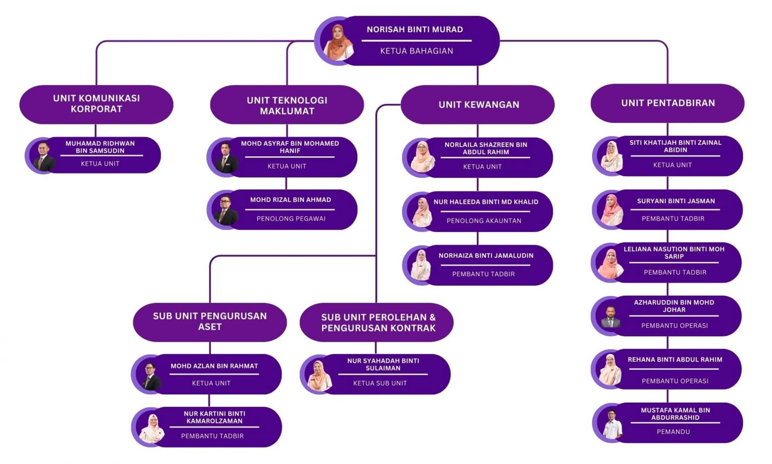Bahagian Khidmat Pengurusan – YPKDT